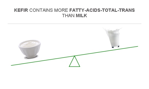 Compare Trans Fat in Kefir to Trans Fat in Milk