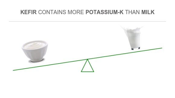 Compare Potassium In Kefir To Potassium In Milk 0885