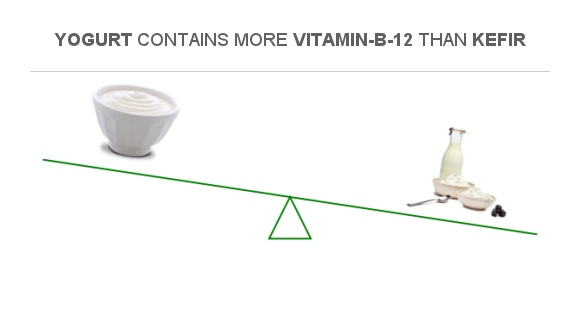 Compare Vitamin B12 in Kefir to Vitamin B12 in Yogurt