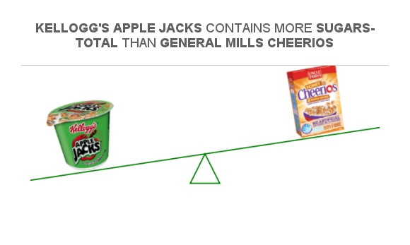 Compare Sugar in Kellogg's Apple Jacks to Sugar in General Mills Cheerios Compare Sugar in Kellogg's Apple Jacks to Sugar in General Mills Cheerios
