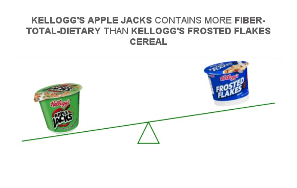 Compare Fiber in Kellogg's Apple Jacks to Fiber in Kellogg's Frosted ... Compare Fiber in Kellogg's Apple Jacks to Fiber in Kellogg's Frosted ...