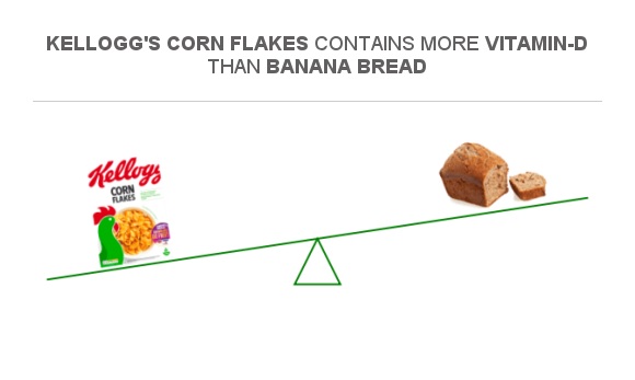 Compare Vitamin D in Kellogg's Corn Flakes to Vitamin D in Banana bread Compare Vitamin D in Kellogg's Corn Flakes to Vitamin D in Banana bread