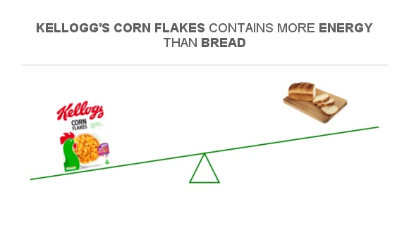 Compare Calories in Kellogg's Corn Flakes to Calories in Wheat Bread