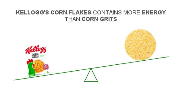 Compare Calories in Kellogg's Corn Flakes to Calories in Corn grits Compare Calories in Kellogg's Corn Flakes to Calories in Corn grits