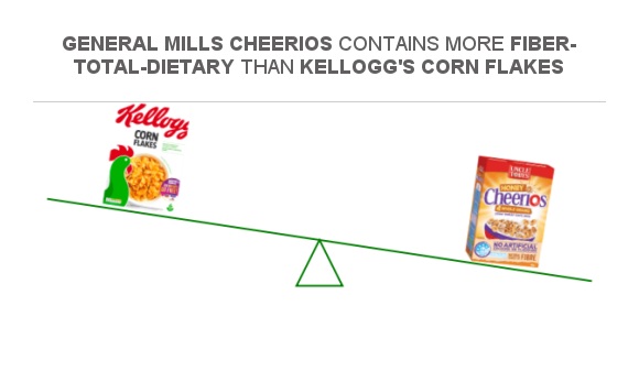 Compare Fiber in Kellogg's Corn Flakes to Fiber in General Mills Cheerios Compare Fiber in Kellogg's Corn Flakes to Fiber in General Mills Cheerios