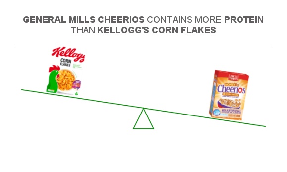 Compare Protein in Kellogg's Corn Flakes to Protein in General Mills ... Compare Protein in Kellogg's Corn Flakes to Protein in General Mills ...