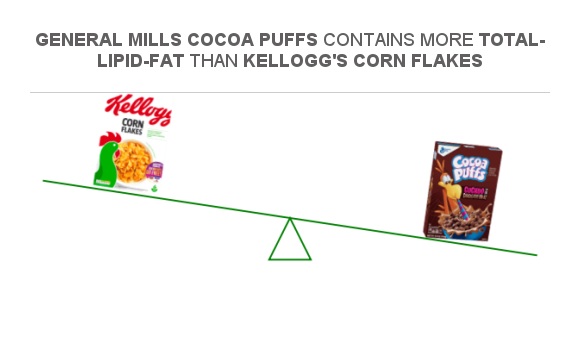 Compare Fats in Kellogg's Corn Flakes to Fats in General Mills Cocoa Puffs