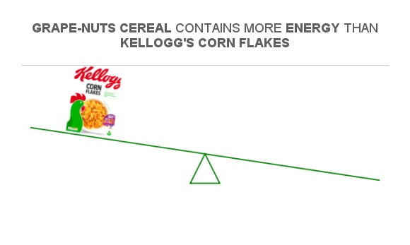 Compare Calories in Kellogg's Corn Flakes to Calories in Grape-Nuts Cereal Compare Calories in Kellogg's Corn Flakes to Calories in Grape-Nuts Cereal
