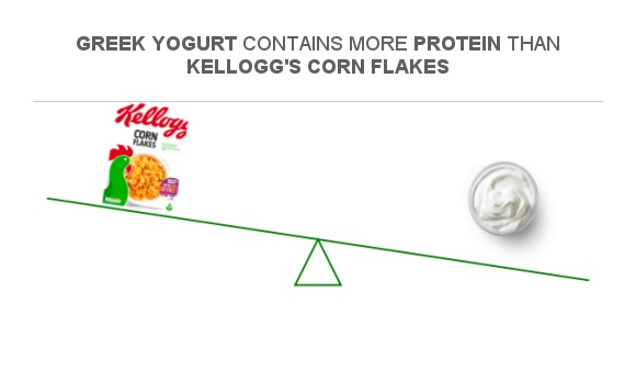 Compare Protein in Kellogg's Corn Flakes to Protein in Greek yogurt