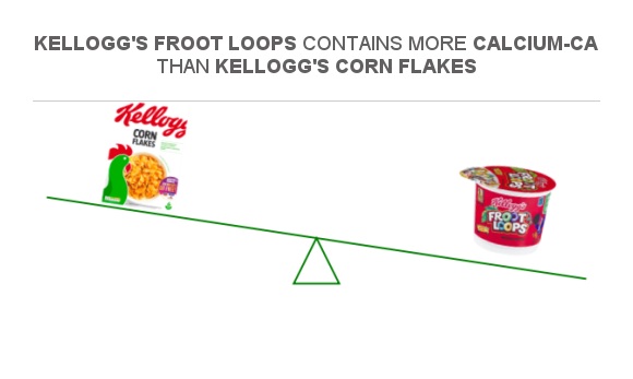 Compare Calcium in Kellogg's Corn Flakes to Calcium in Kellogg's Froot ... Compare Calcium in Kellogg's Corn Flakes to Calcium in Kellogg's Froot ...