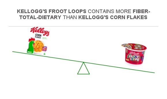 Compare Fiber in Kellogg's Corn Flakes to Fiber in Kellogg's Froot Loops