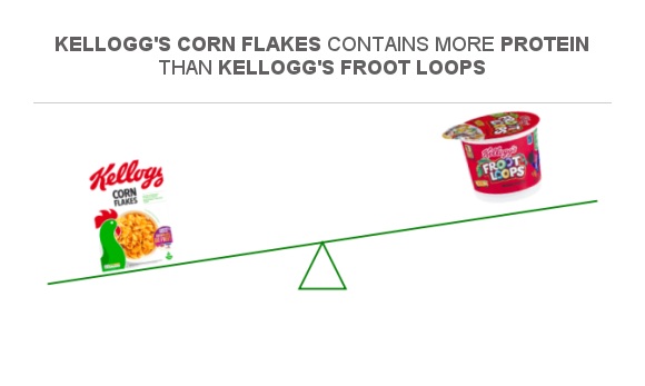 Compare Protein in Kellogg's Corn Flakes to Protein in Kellogg's Froot ...