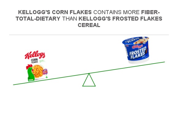 Compare Fiber in Kellogg's Corn Flakes to Fiber in Kellogg's Frosted ... Compare Fiber in Kellogg's Corn Flakes to Fiber in Kellogg's Frosted ...