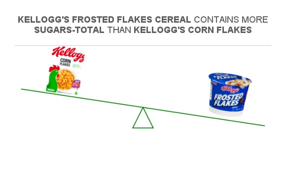 Compare Sugar in Kellogg's Corn Flakes to Sugar in Kellogg's Frosted ... Compare Sugar in Kellogg's Corn Flakes to Sugar in Kellogg's Frosted ...