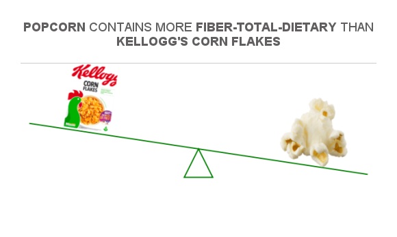 Compare Fiber in Kellogg's Corn Flakes to Fiber in Popcorn