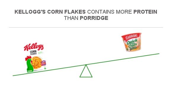 Compare Protein in Kellogg's Corn Flakes to Protein in Porridge