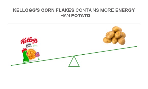 Compare Calories in Kellogg's Corn Flakes to Calories in Potato