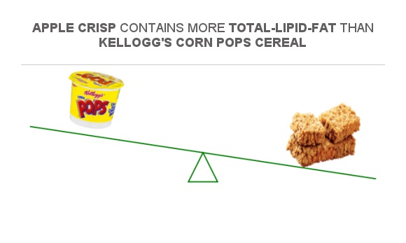 Compare Fats in Kellogg's Corn Pops Cereal to Fats in Apple crisp