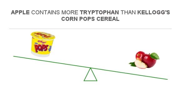 Compare Tryptophan in Kellogg's Corn Pops Cereal to Tryptophan in Apple Compare Tryptophan in Kellogg's Corn Pops Cereal to Tryptophan in Apple