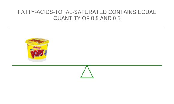 Compare Saturated fat in Kellogg's Corn Pops Cereal to Saturated fat in ...