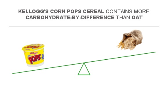 Compare Carbs in Kellogg's Corn Pops Cereal to Carbs in Oat