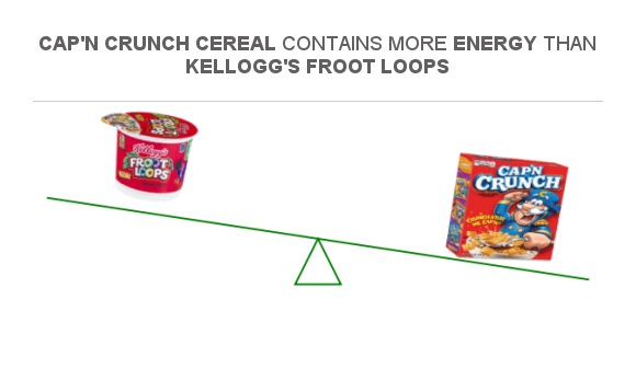 Compare Calories in Kellogg's Froot Loops to Calories in Cap'n Crunch ...