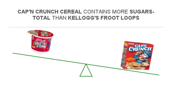Compare Sugar in Kellogg's Froot Loops to Sugar in Cap'n Crunch Cereal