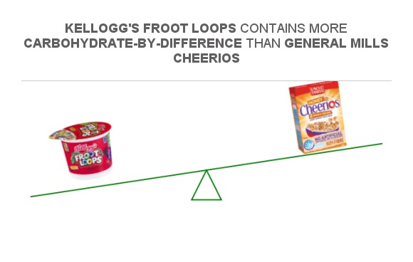 Compare Carbs in Kellogg's Froot Loops to Carbs in General Mills Cheerios Compare Carbs in Kellogg's Froot Loops to Carbs in General Mills Cheerios