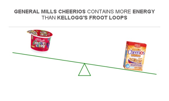 Compare Calories in Kellogg's Froot Loops to Calories in General Mills ... Compare Calories in Kellogg's Froot Loops to Calories in General Mills ...