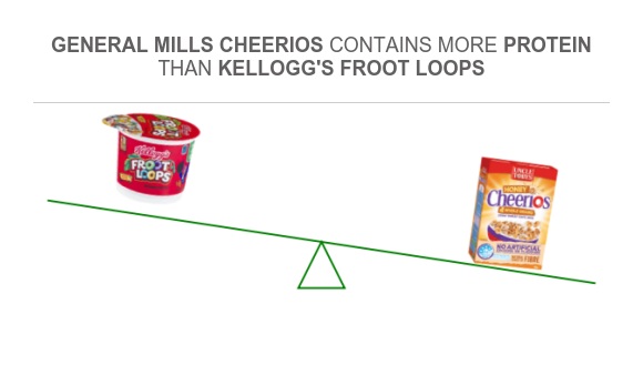 Compare Protein in Kellogg's Froot Loops to Protein in General Mills ...