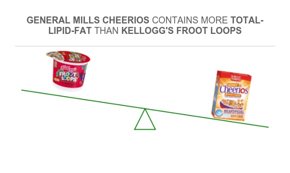 Compare Fats in Kellogg's Froot Loops to Fats in General Mills Cheerios