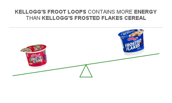 Compare Calories in Kellogg's Froot Loops to Calories in Kellogg's ... Compare Calories in Kellogg's Froot Loops to Calories in Kellogg's ...