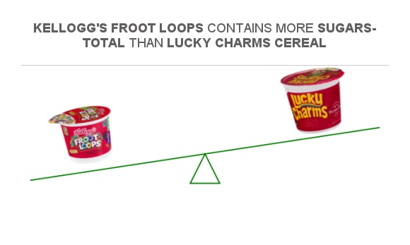 Compare Sugar in Kellogg's Froot Loops to Sugar in Lucky Charms Cereal Compare Sugar in Kellogg's Froot Loops to Sugar in Lucky Charms Cereal