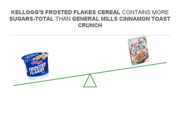 Compare Sugar in Kellogg's Frosted Flakes Cereal to Sugar in General ...