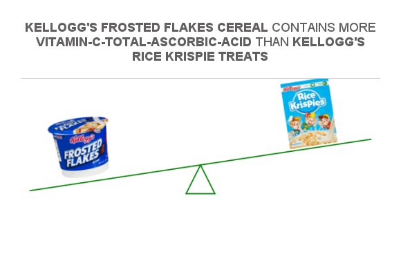 Compare Vitamin C in Kellogg's Frosted Flakes Cereal to Vitamin C in ... Compare Vitamin C in Kellogg's Frosted Flakes Cereal to Vitamin C in ...