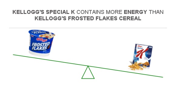 Compare Calories in Kellogg's Frosted Flakes Cereal to Calories in ... Compare Calories in Kellogg's Frosted Flakes Cereal to Calories in ...
