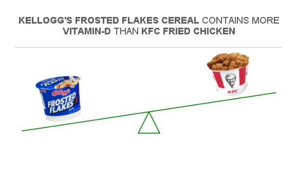 Compare Vitamin D in Kellogg's Frosted Flakes Cereal to Vitamin D in ...