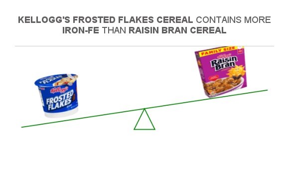 Compare Iron in Kellogg's Frosted Flakes Cereal to Iron in Raisin Bran ... Compare Iron in Kellogg's Frosted Flakes Cereal to Iron in Raisin Bran ...