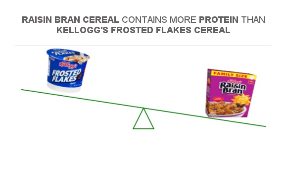 Compare Protein in Kellogg's Frosted Flakes Cereal to Protein in Raisin ... Compare Protein in Kellogg's Frosted Flakes Cereal to Protein in Raisin ...