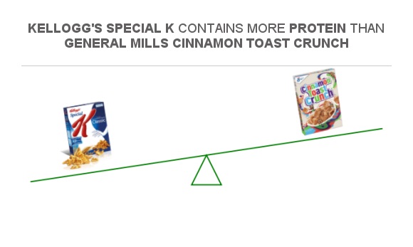 Compare Protein in Kellogg's Special K to Protein in General Mills ... Compare Protein in Kellogg's Special K to Protein in General Mills ...