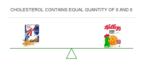 Compare Cholesterol in Kellogg's Special K to Cholesterol in Kellogg's ... Compare Cholesterol in Kellogg's Special K to Cholesterol in Kellogg's ...