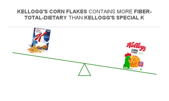 Compare Fiber in Kellogg's Special K to Fiber in Kellogg's Corn Flakes