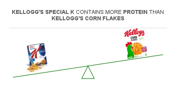 Compare Protein in Kellogg's Special K to Protein in Kellogg's Corn Flakes