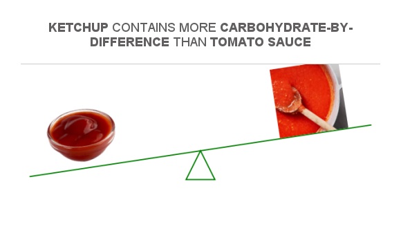 Compare Carbs in Ketchup to Carbs in Tomato sauce