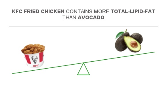 Compare Fats in KFC Fried Chicken to Fats in Avocado