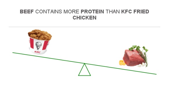 Compare Protein in KFC Fried Chicken to Protein in Beef