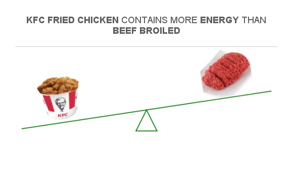 Compare Calories in KFC Fried Chicken to Calories in Beef broiled