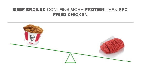 Compare Protein in KFC Fried Chicken to Protein in Beef broiled