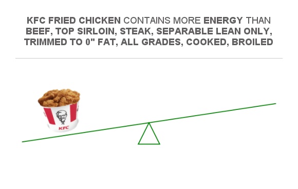 Compare Calories in KFC Fried Chicken to Calories in Beef, top sirloin ...