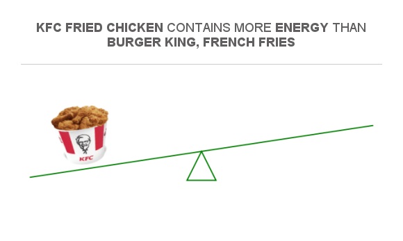 Compare Calories in KFC Fried Chicken to Calories in BURGER KING ...
